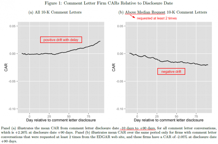 A New Take on SEC Comment Letters: Positive Drift!