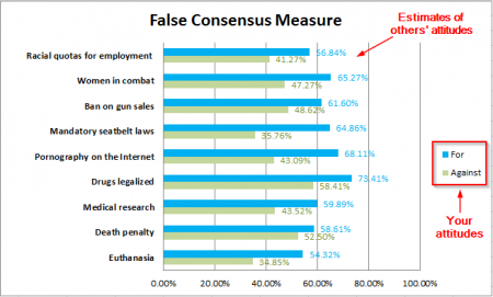 Behavioral Bias Bingo - False-Consensus Bias