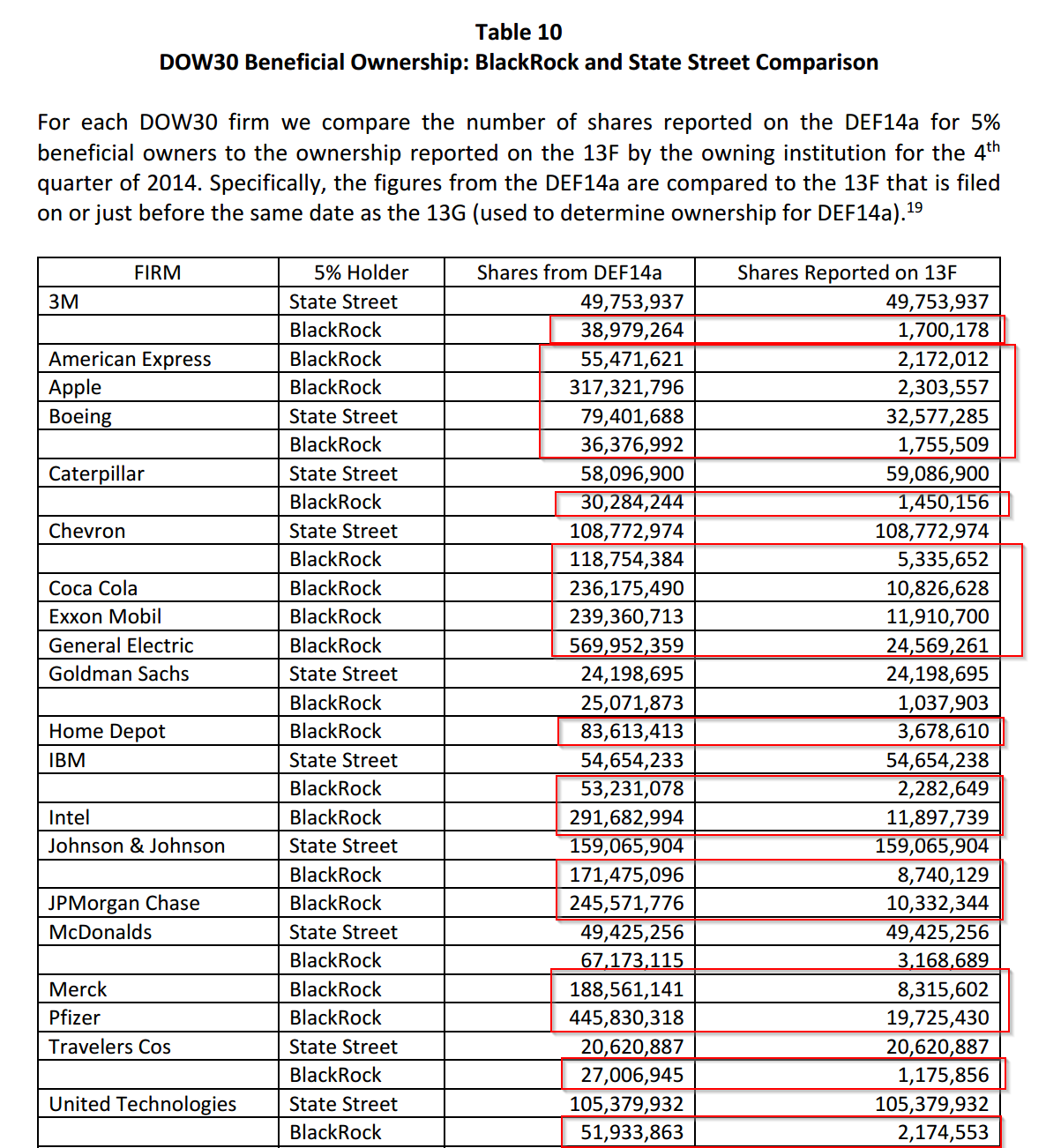 Beware Of Institutional Ownership Data From 13F Filings Beware Of Institutional Ownership Data From 13F Filings