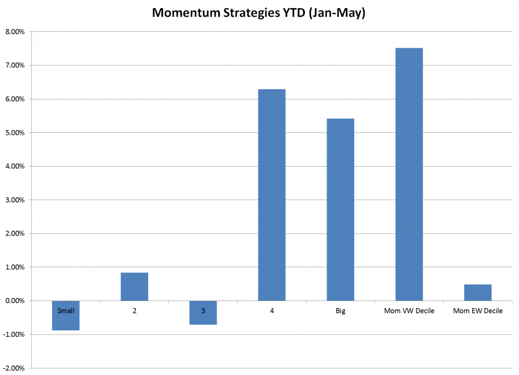 Trick Question: How is the Momentum Factor Performing YTD?