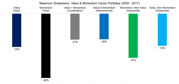 Value and Momentum Factor Portfolio Construction: Combine, Intersect ...