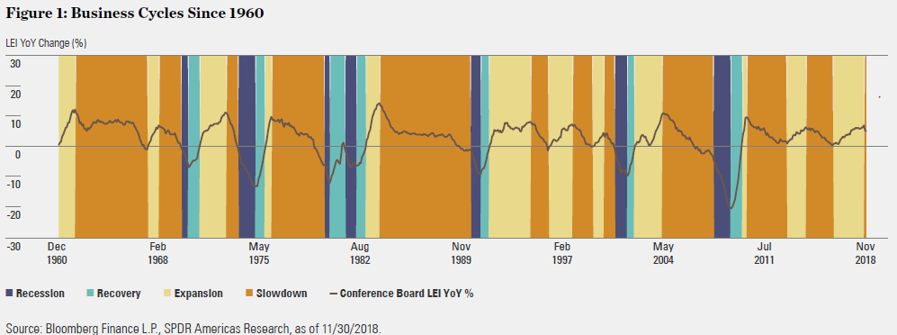 Sector Business Cycle Analysis