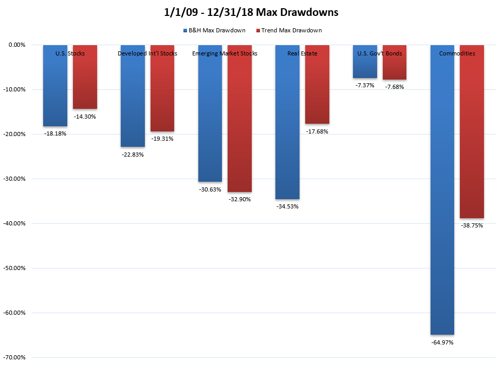 Trend-Following: A Decade of Underperformance