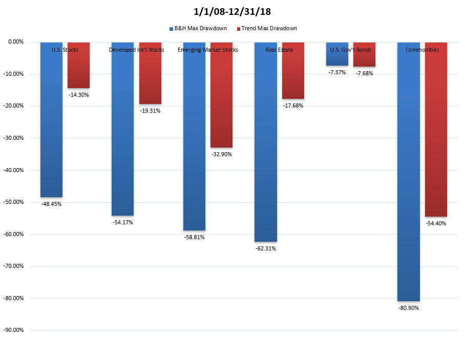 Trend-Following: A Decade of Underperformance