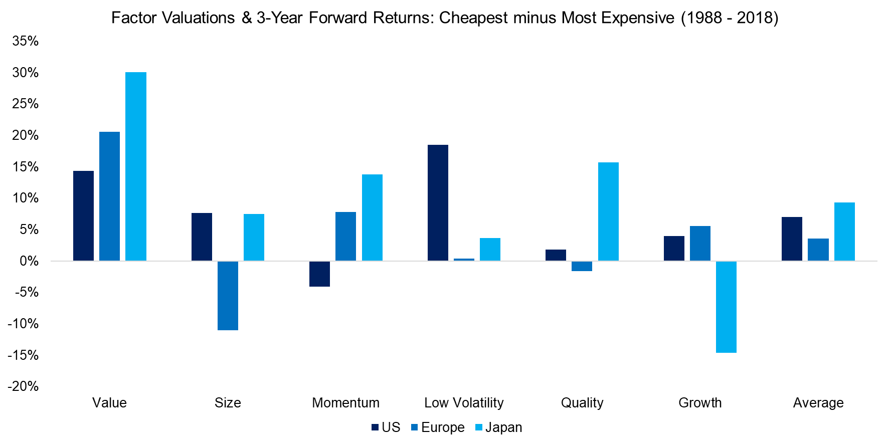Cheap vs. Expensive Factors: Does Valuation Matter for Future Returns?