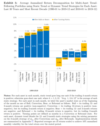 Trend Following Research: Breaking Bad Trends