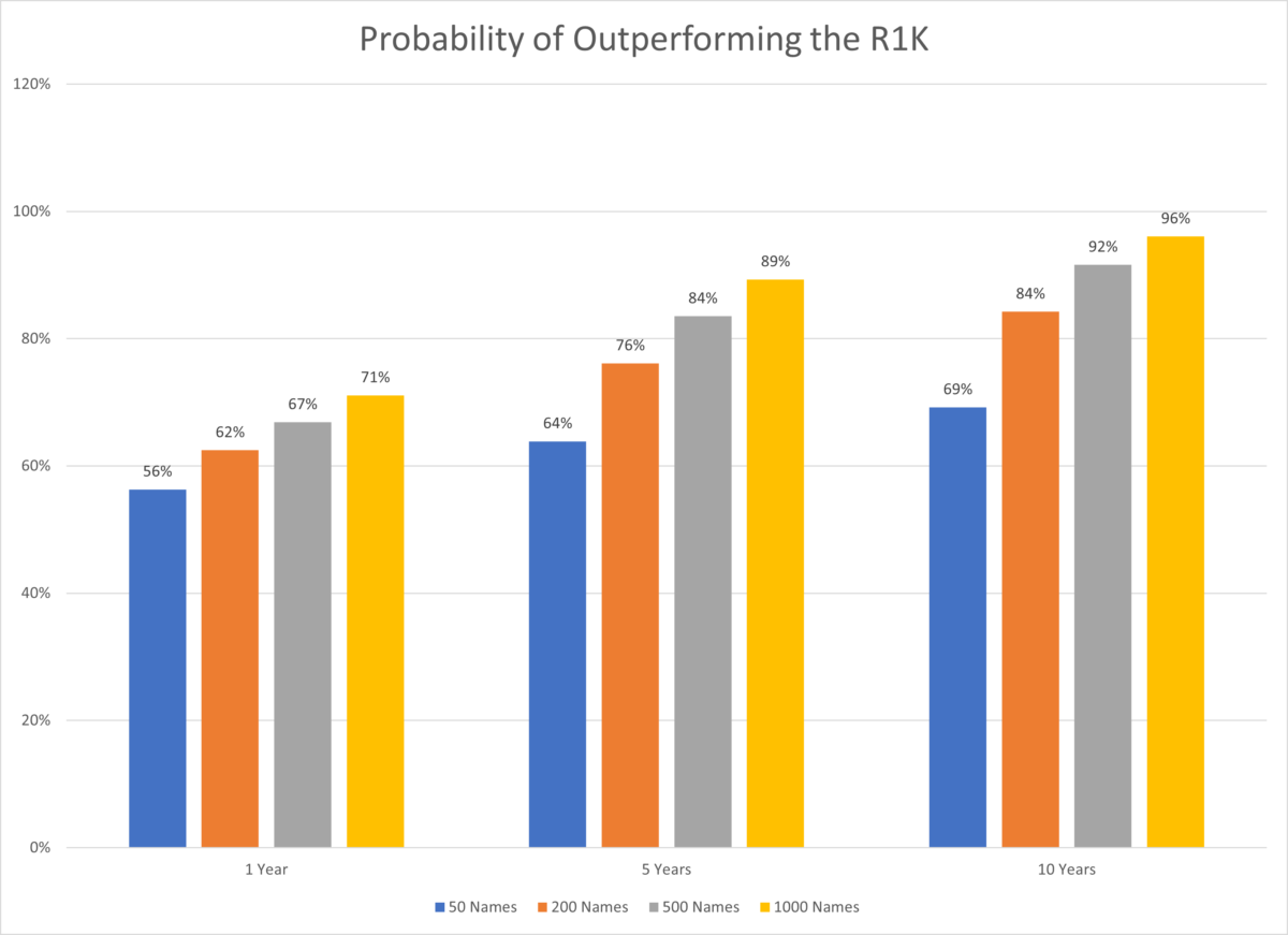 Portfolio Construction: how it impacts the reliability of outcomes