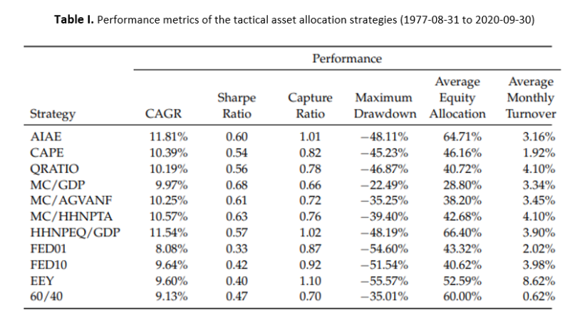 Market Timing Using Aggregate Equity Allocation Signals
