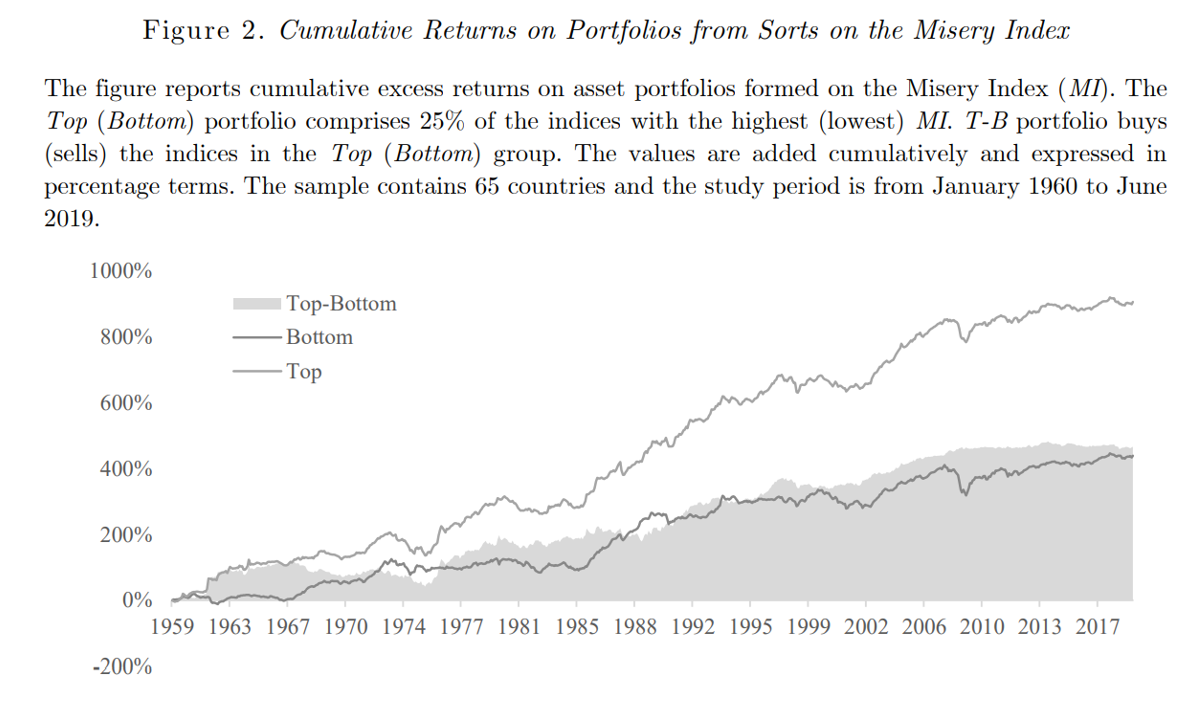 The Misery Index and Future Equity Returns