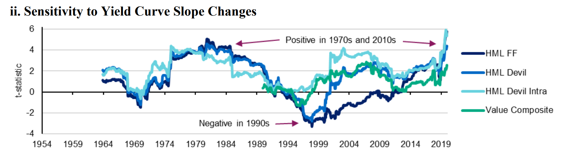 The Relationship Between the Value Premium and Interest Rates