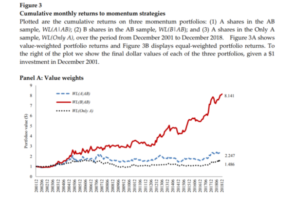 The Momentum Factor is Driven by Behavioral Bias, Not Risk