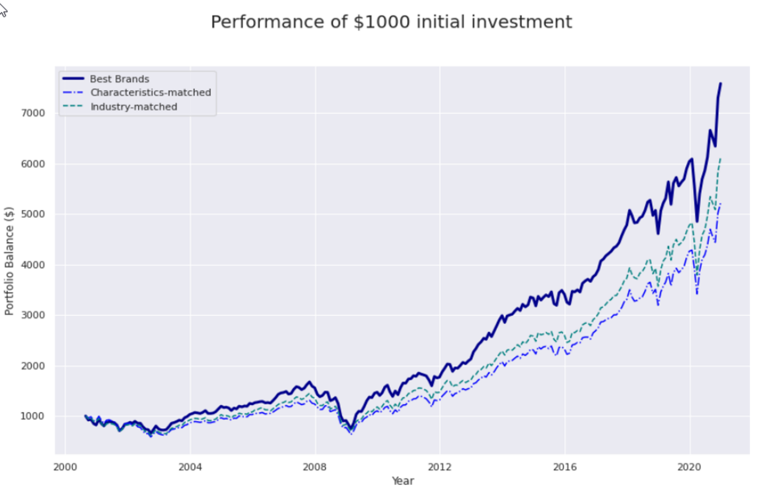 Brand Values and Long-Term Stock Returns