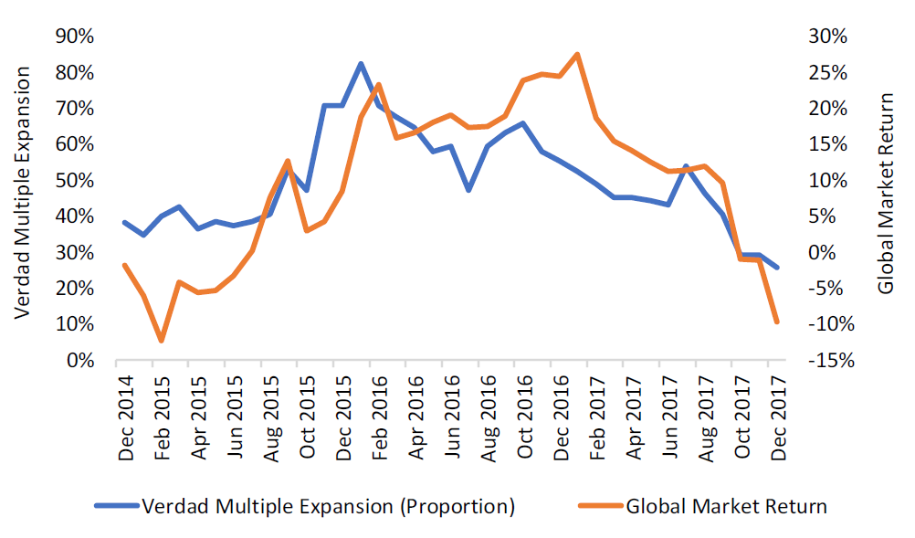 The Value Factor and Deleveraging