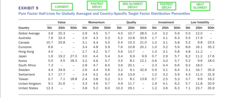 Information Decay: which factors have the longest half-lives?