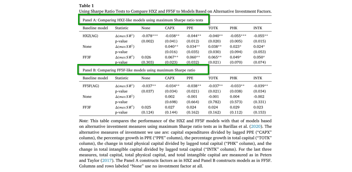 Asset Growth: are traditional measures appropriate?