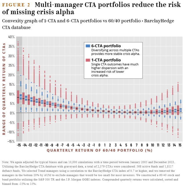Portfolio efficiency: does it help to diversify trend following?
