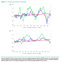 Long-term expected returns: what the best way to forecast?