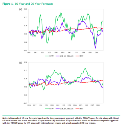 Long-term expected returns: what the best way to forecast?
