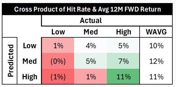 Growth Predictions, Growth Surprises, and Equity Returns