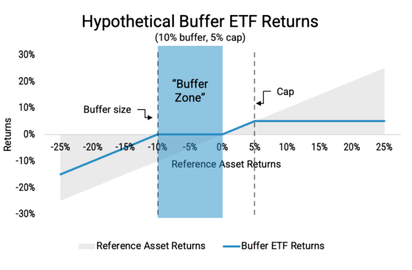 How Buffer ETFs Promise to Protect You (and Why They Can’t Do It All)