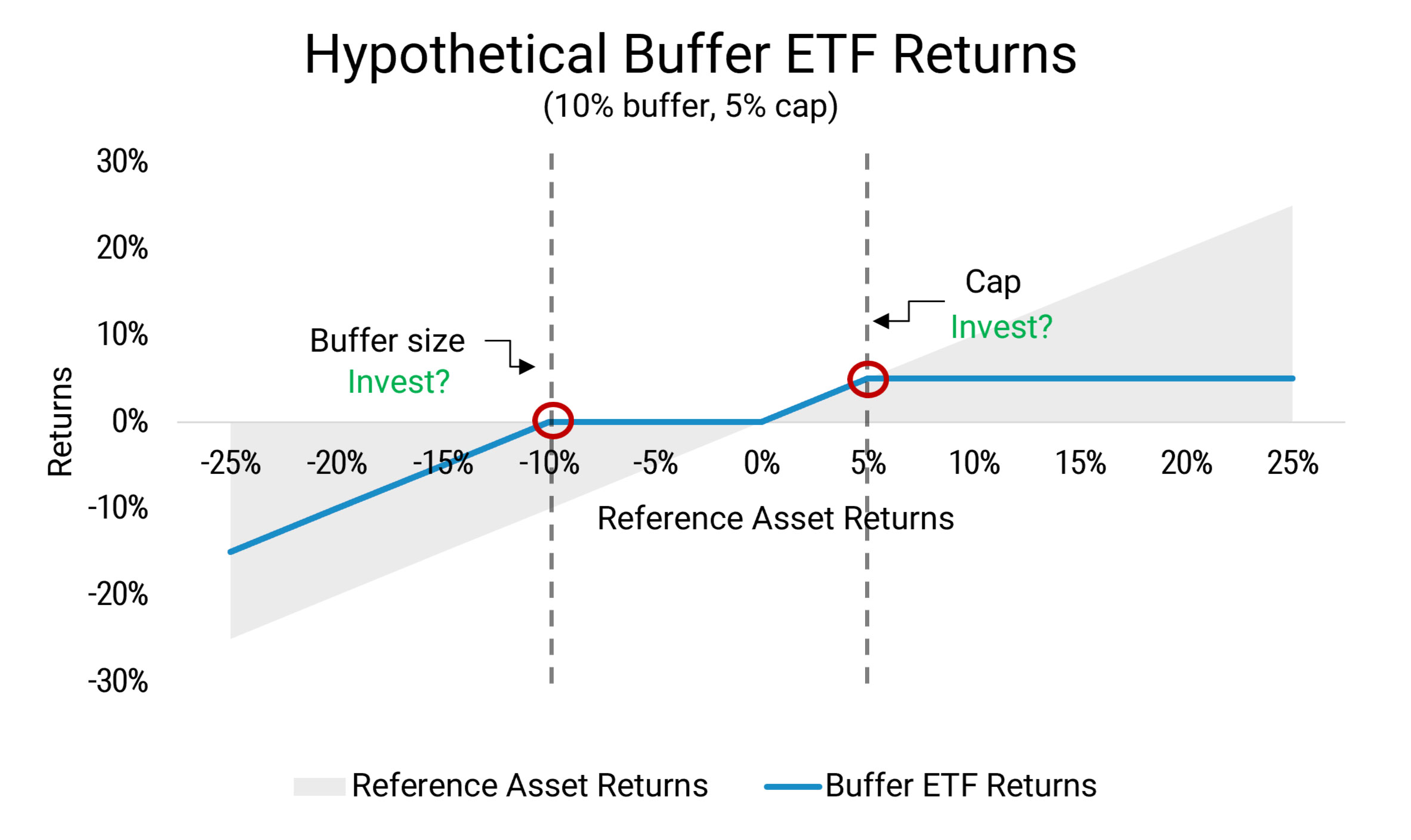 The Problem with Buffer ETFs: Cap the Upside & Expose the Downside