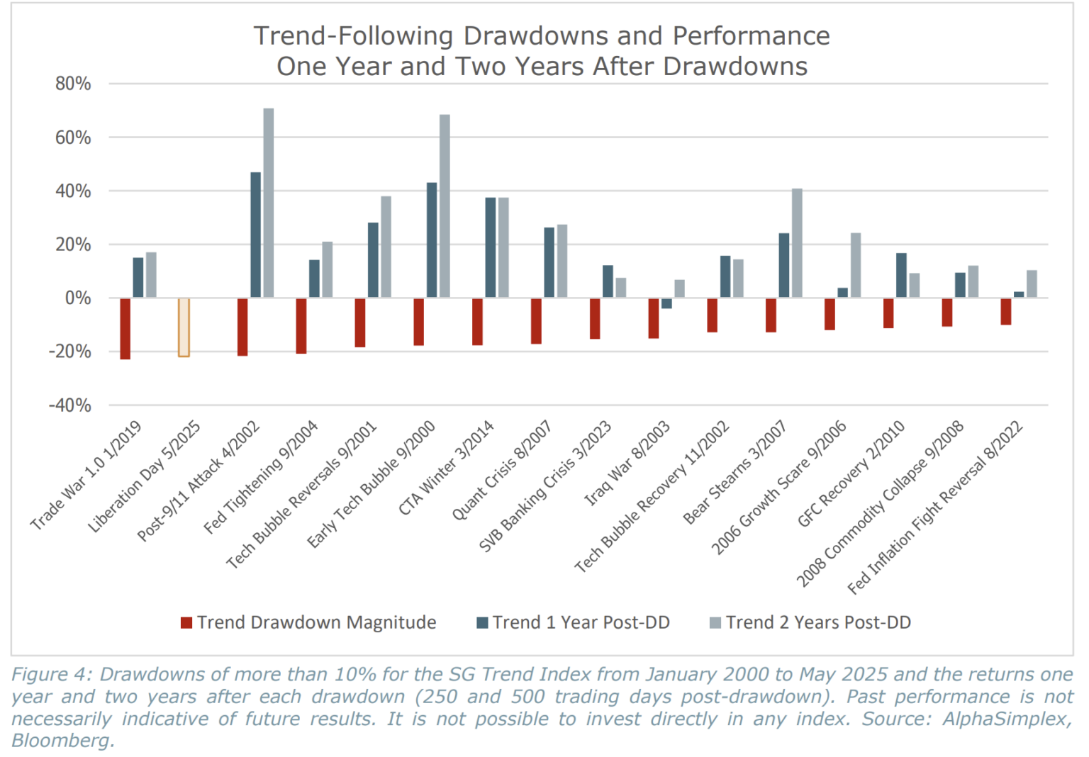 The Return of the King: Trend Following Is Back - But Will It Last?
