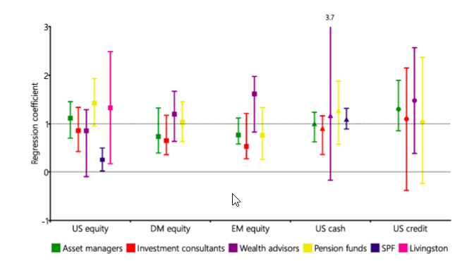 Return expectations are not uniform for institutional investors