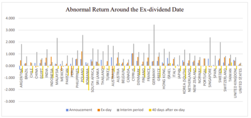 Dividend premium is a real thing!
